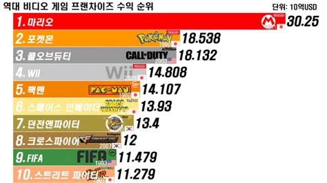 역대 비디오 게임 프랜차이즈 수익 순위 포텐 터짐 최신순 에펨코리아
