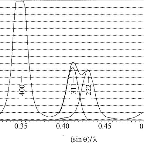 Examples Of Recorded Diffraction Pattern Intensities A One