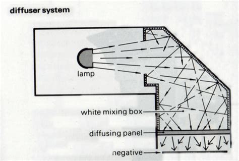 Photomi7ch Choosing An Enlarger