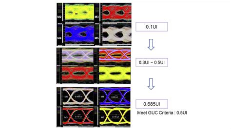 guc leverages 3dic compiler to enable 2 5d 3d multi die package