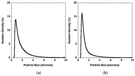 Fits To Laser Diffraction Measurements Of A Cement And B Concrete Dust Download