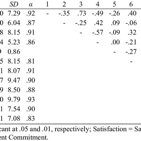 Means Standard Deviation Alpha Coefficients And Correlations For Download Table