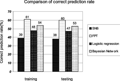 comparisons of correct prediction rate for 4 methods for both training