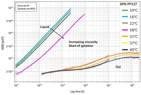 Ls Instruments Gel Point Determination
