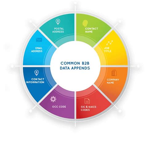 b2b data appending data appending email list