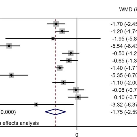 Meta Analysis Of Effects Of Different Exercises On Vas Measurements