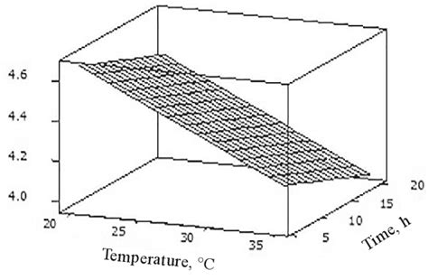 Surface Plot Of Effects Of Fermentation Temperature And Fermentation Download Scientific