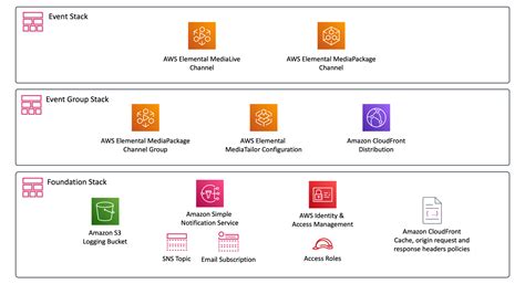 introducing the live event framework live streaming with ad insertion on aws aws for mande blog
