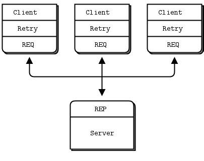 Exploring ZeroMQ S Request Reply Pattern ICS