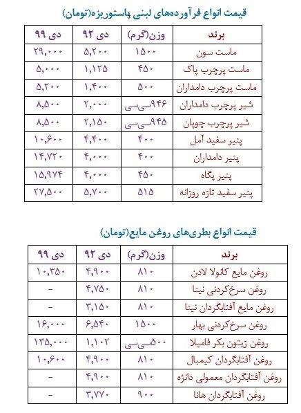 کاهش وزن، شگرد گرانفروشی که رایج شد کالاها چطور طی 7 سال آب رفتند