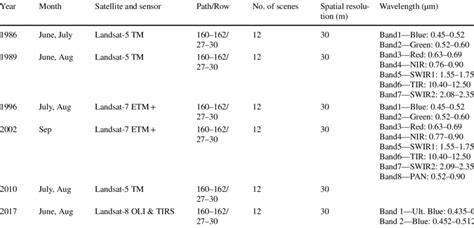 Specification Of The Data Used In The Extraction Of Waterbody And Lst Download Scientific Diagram