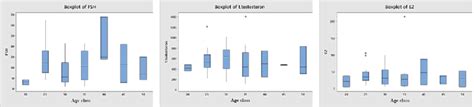 Boxplot Representing Quartiles Mean And Range Of Tested Hormones