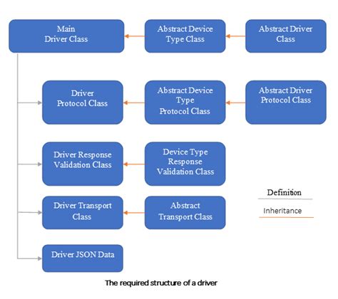 Driver Class Definitions Crestron® Drivers Developer Microsite
