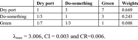 Pair Wise Comparison Matrix And Final Weights Of The Alternative