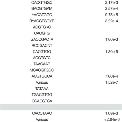 Cis Elements Over Represented In The Promoter Region Of Deg