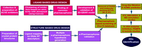 Multiple 3d Qsar Modeling E Pharmacophore Molecular Docking And In