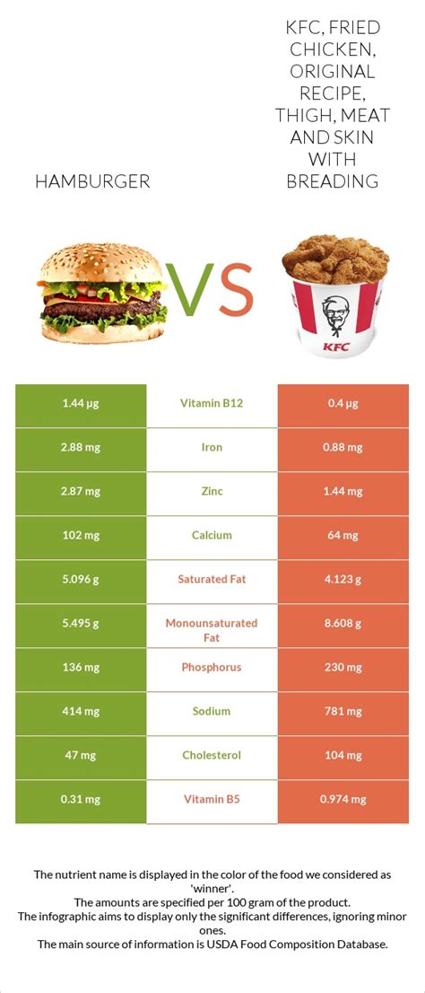 Hamburger Vs Kfc Fried Chicken Original Recipe Thigh Meat And Skin