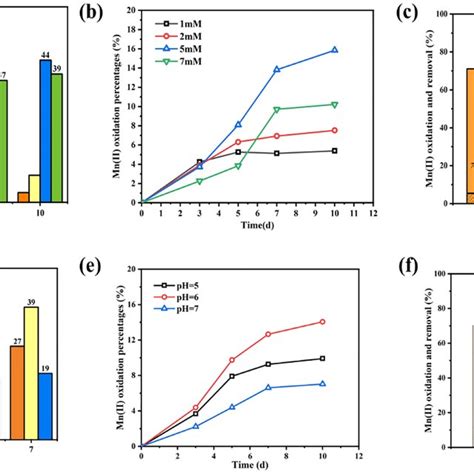 Oxidation And Removal Of Mnii In The Presence Of Various Mnii