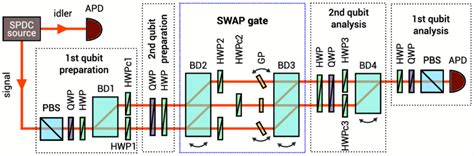 Experimental Setup Of The Photonic Two Qubit Swap Gate Based On Two Download Scientific Diagram