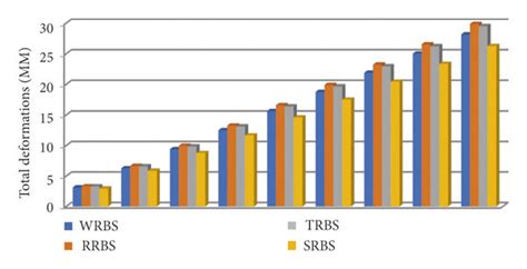 Static Structural Total Deformations At 0 05 Rad Download Scientific Diagram