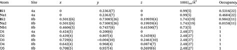 Atomic Coordinates Atomic Occupancies And Isotropic Thermal Parameters Download Table