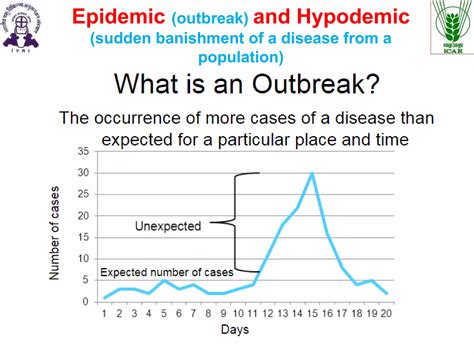 Curves In Epidemiology An Overview Ppt