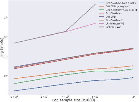 Geodesic Sinkhorn Optimal Transport For High Dimensional Datasets Paper And Code Catalyzex