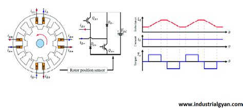What Is Switched Reluctance Motor Working Application Construction Etc Industrial Gyan