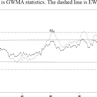 GWMA and EWMA control chart for detecting small process mean shifts of... | Download Scientific ...