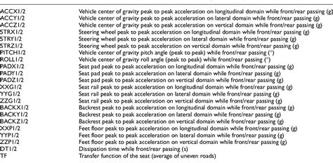 Table 2 From Correlation Between Objective And Subjective Tests For Vehicle Ride Comfort