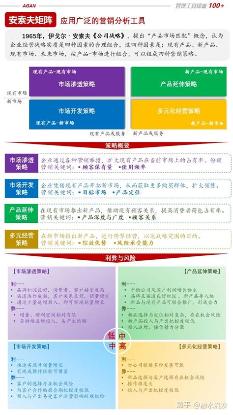 【经典管理工具箱】安索夫矩阵 知乎