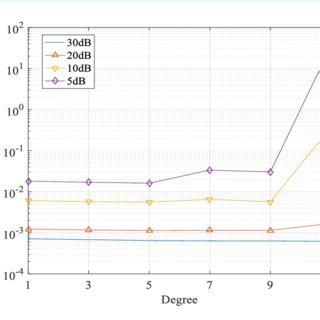 MSE Of The Polynomial Regression Download Scientific Diagram