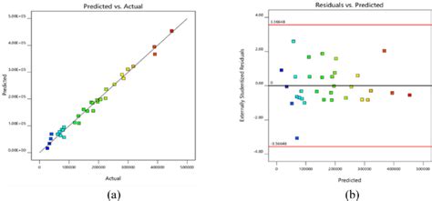 The Predicted Value Analyzing A The Regression Graph B The