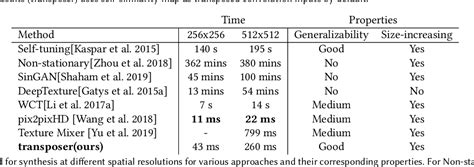 Table 1 From Transposer Universal Texture Synthesis Using Feature Maps