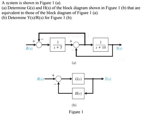 Solved A System Is Shown In Figure A Determine G S Chegg