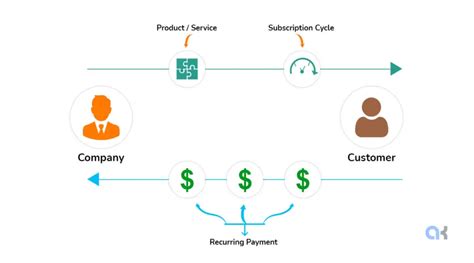 Top 10 Startup Monetization Strategies To Boost Your Revenue