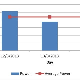 Potential Power Produced In Working Days Download Scientific Diagram
