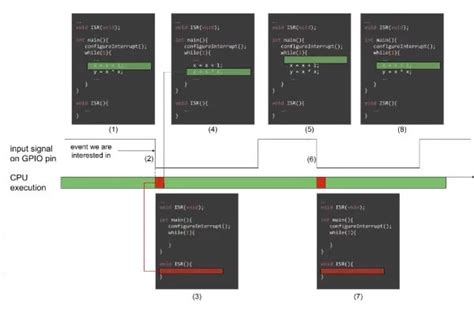 concurrency and interrupts in microcontrollers and embedded systems