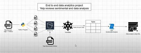 dataanalytics python sql snowflake abhisek sahu 115 comments
