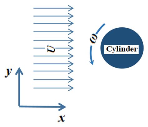 The Aerodynamic Characteristics Of A Rotating Cylinder Based On Large