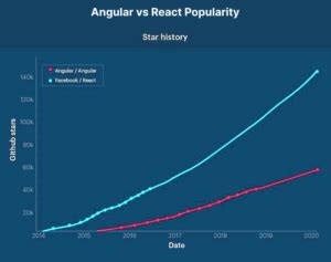 React Vs Angular Which Is Better For Web Development