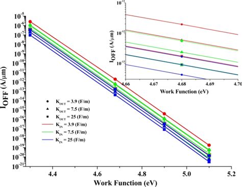 Ioff Versus Work Function With Wfin Wfout For Various Kout And Kin Download Scientific Diagram