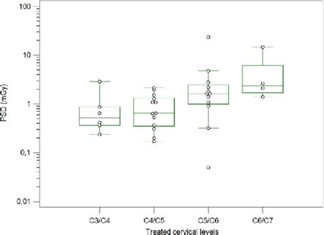 Box Plots Of Psds For The Different Single Cervical Levels Treated