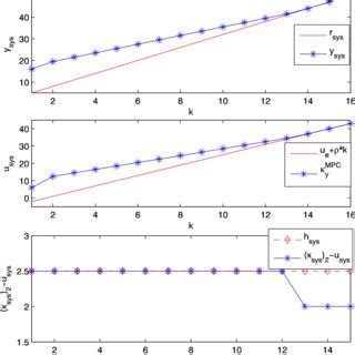 The Closed Loop MPC Simulations Download Scientific Diagram
