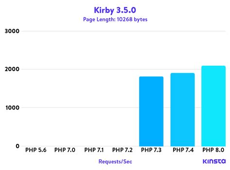 Los Benchmarks Definitivos De PHP 5 6 7 0 7 1 7 2 7 3 7 4 Y 8 0 2021