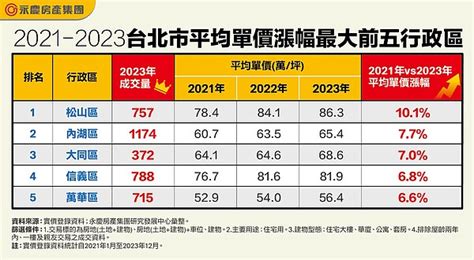 北市「這區」房價3年漲超過1成！ 新北「3字頭」蛋白飆贏蛋黃區 蕃新聞
