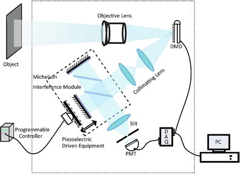 Schematic Setup Of The Proposed Fourier Transform Hyperspectral Imaging
