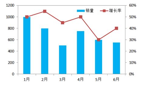 Excel柱形图和趋势线在一起怎么做 百度知道