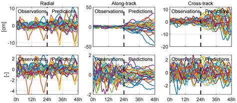 Modeling The Differences Between Ultra Rapid And Final Orbit Products
