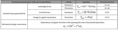 Fundamental Principles Of Theory Of Gyroscopic Effects Iris Publishers